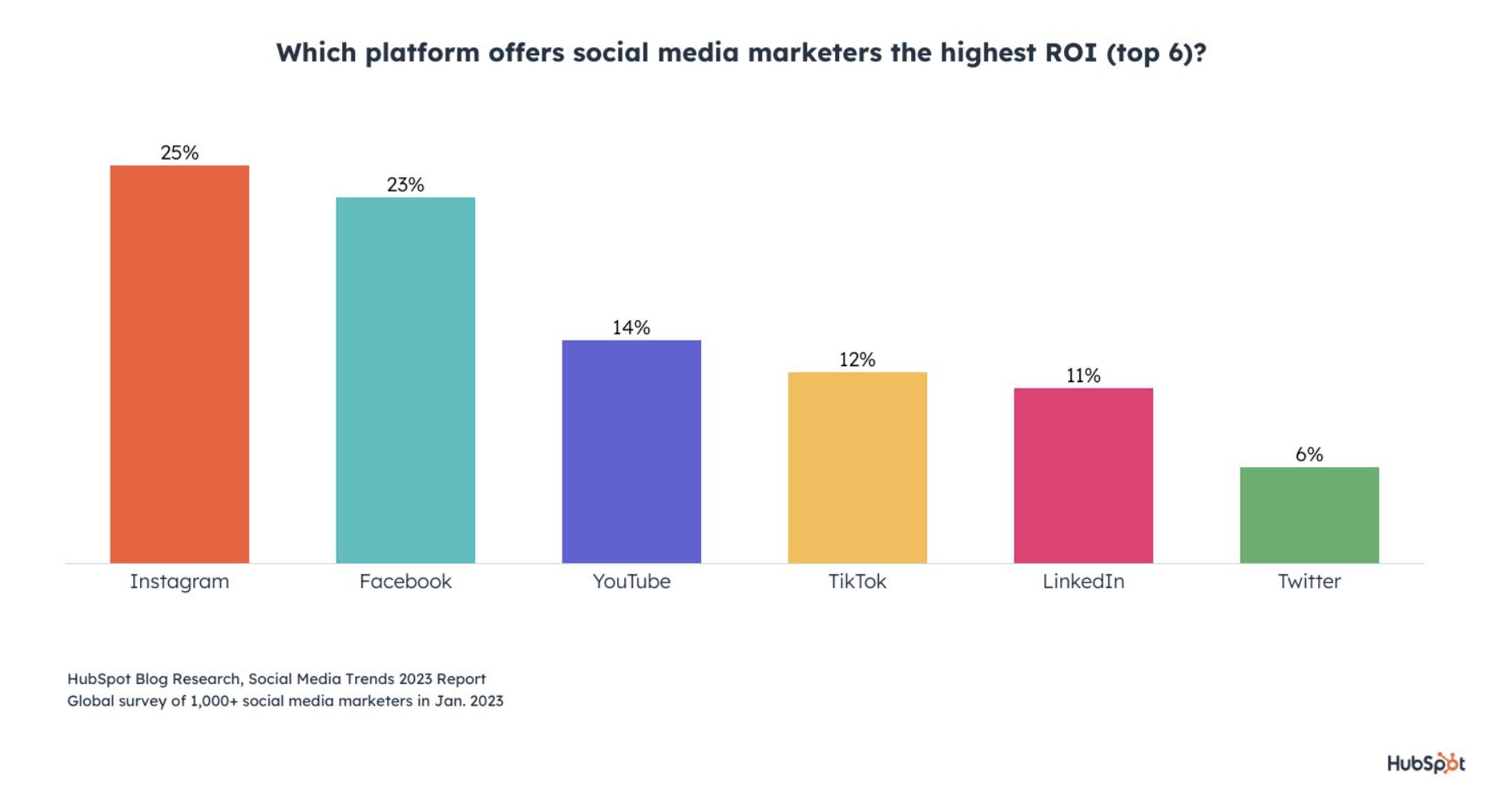 The Best Performing Social Media Channels for social selling